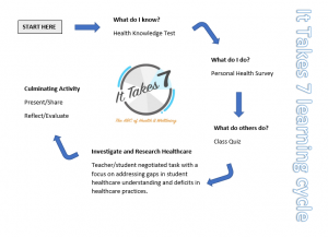 Teachers - It Takes 7 free HPE lesson plans, student activities, ACARA